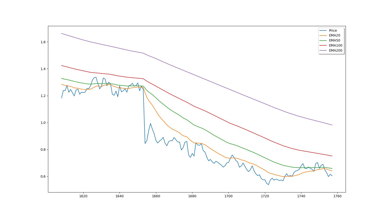 Mask Network Exponential Moving Averages