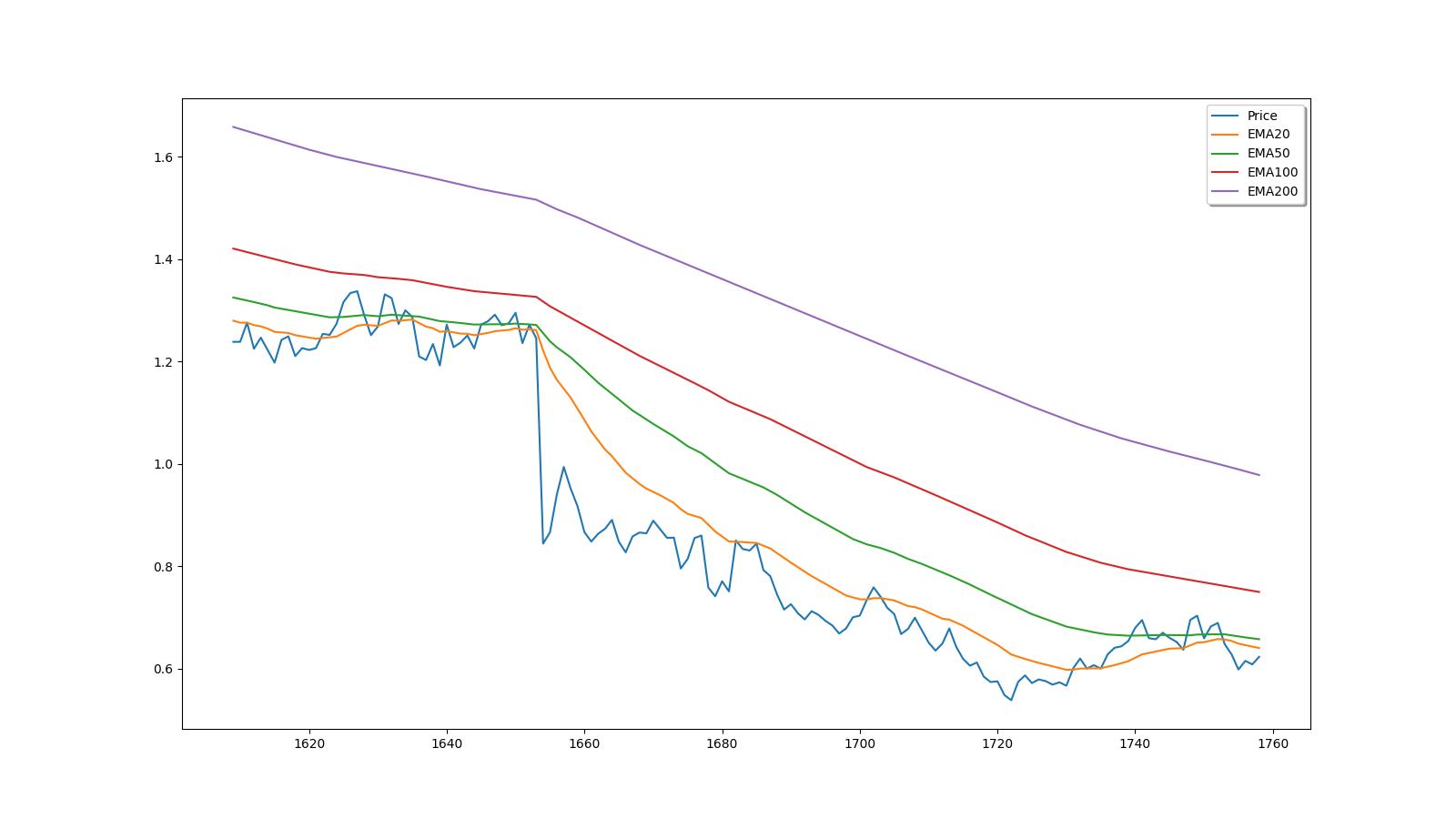 Mask Network Exponential Moving Averages