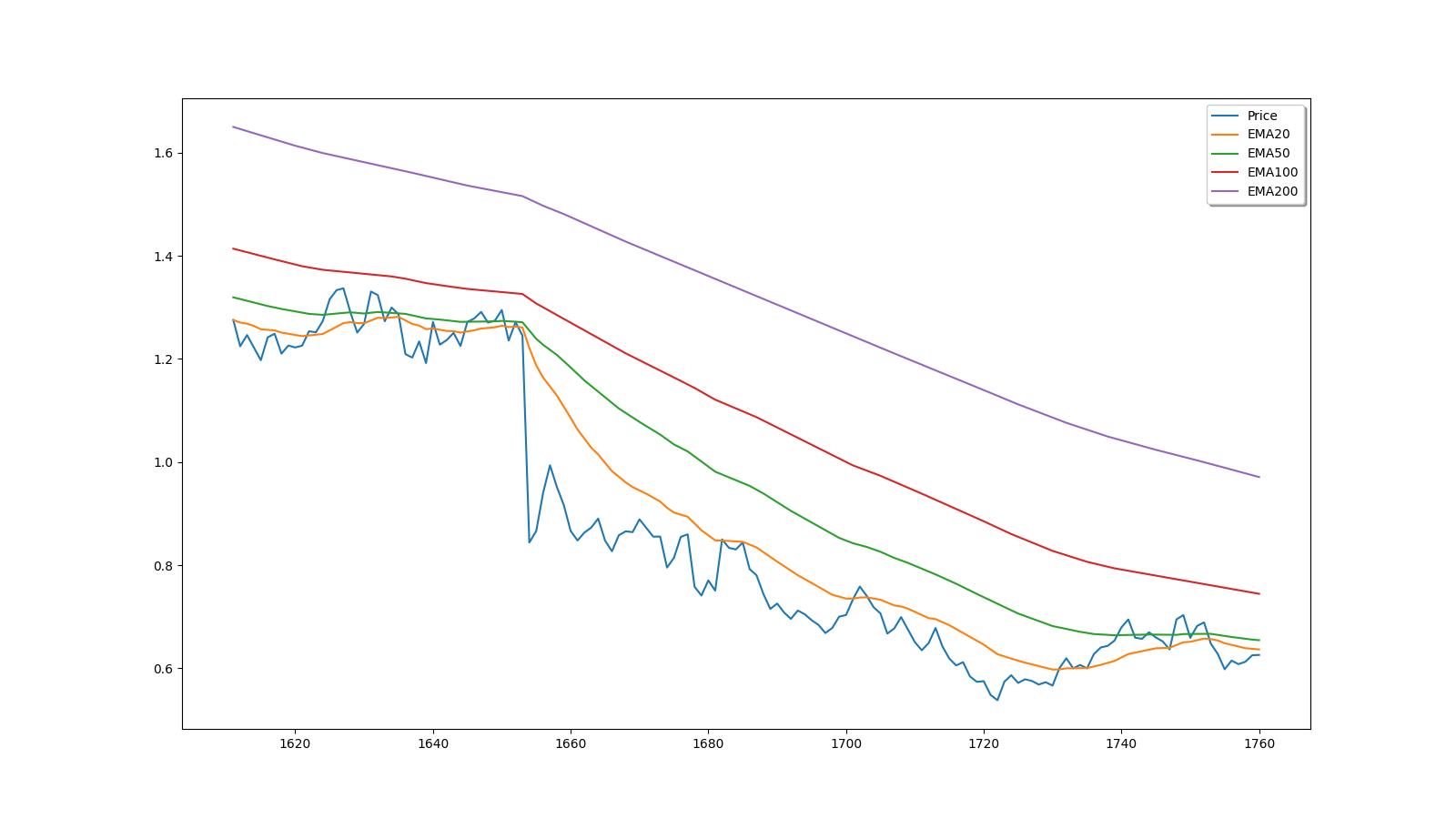 Mask Network Exponential Moving Averages