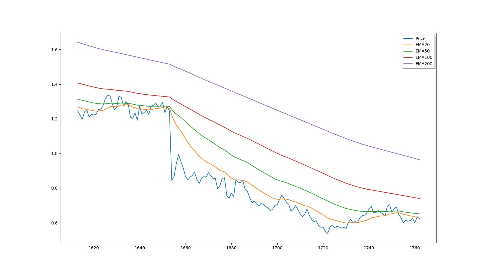 Mask Network Exponential Moving Averages