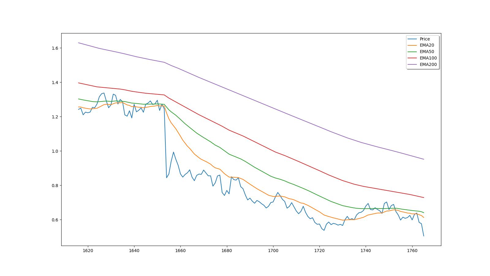 Mask Network Exponential Moving Averages