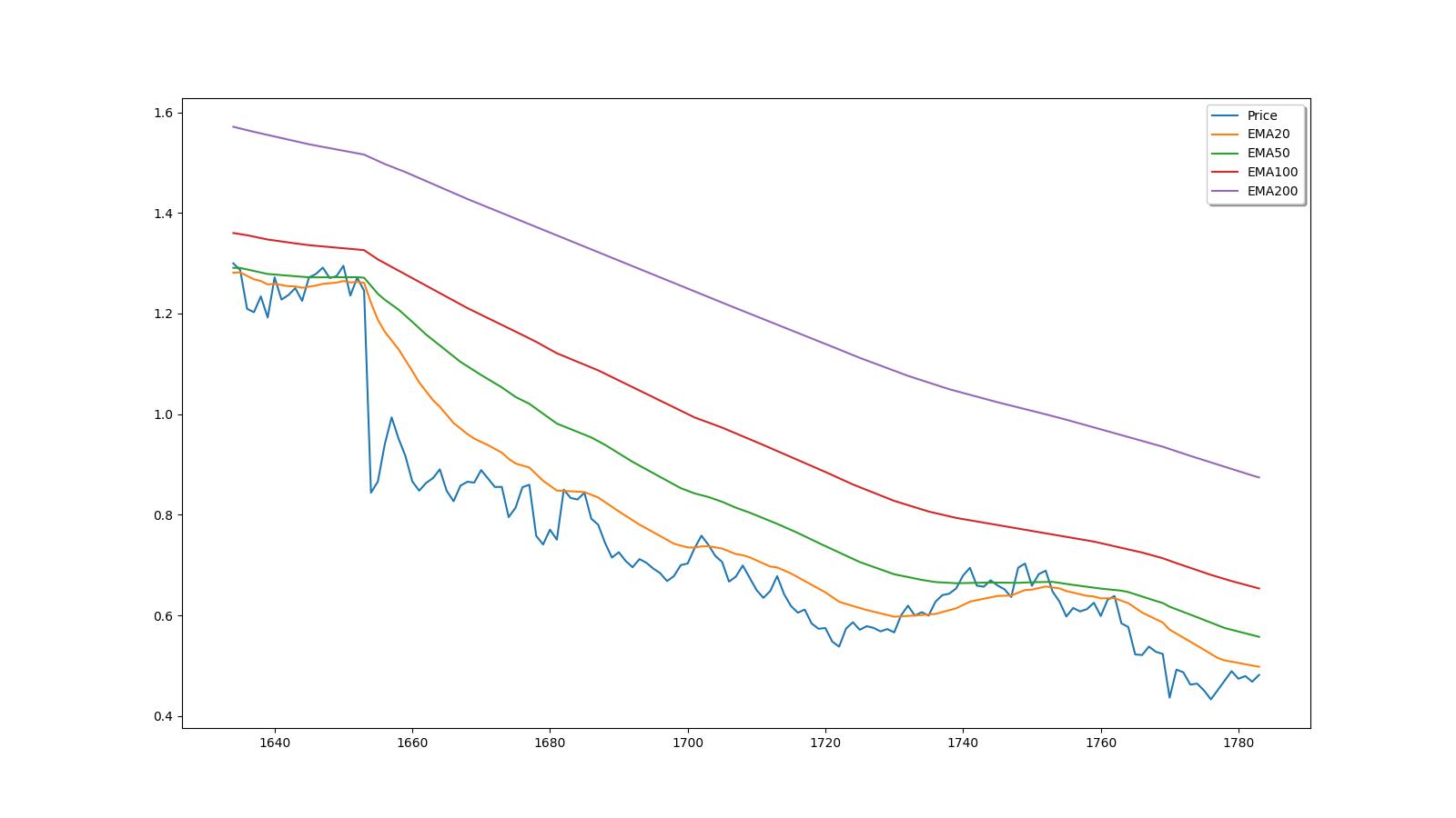 Mask Network Exponential Moving Averages