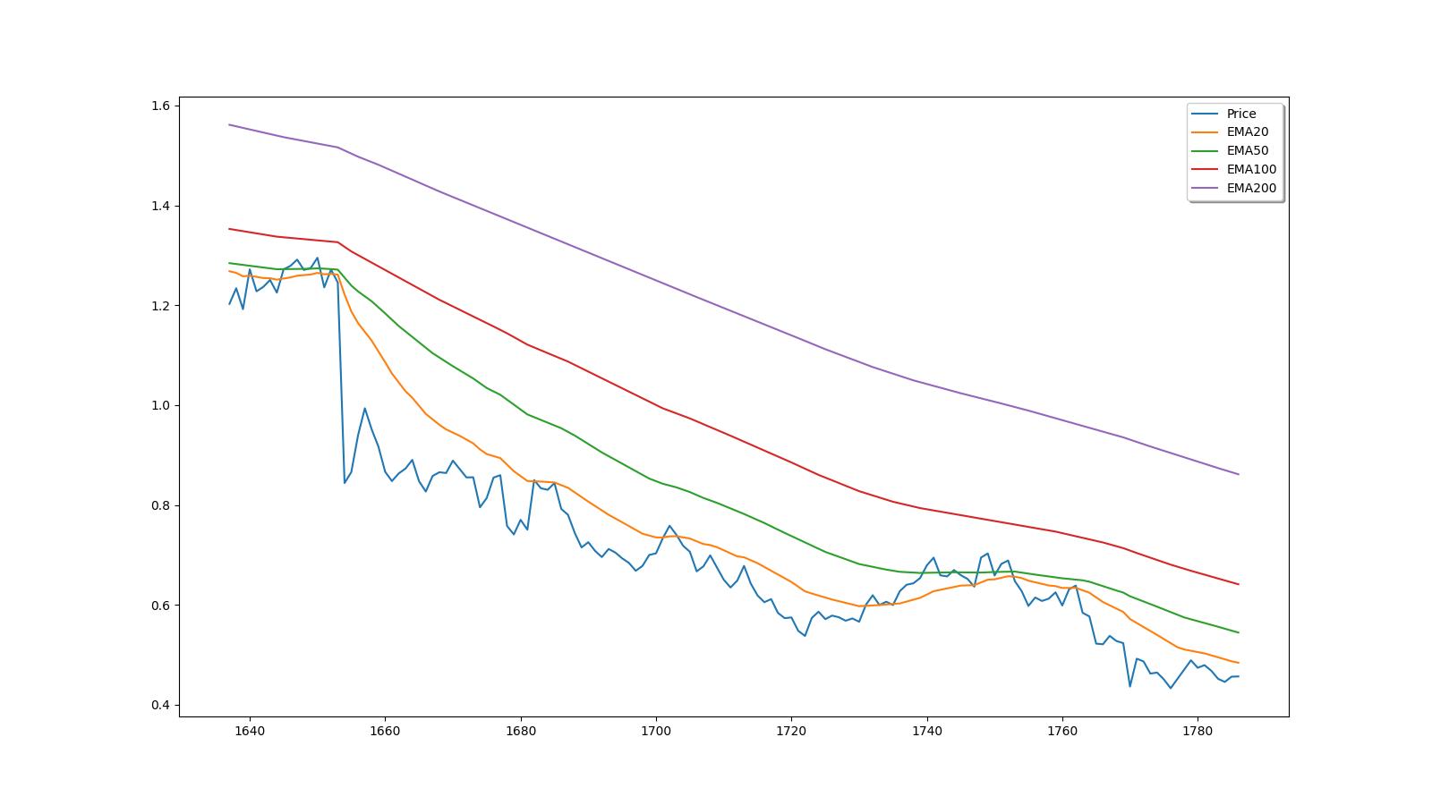 Mask Network Exponential Moving Averages