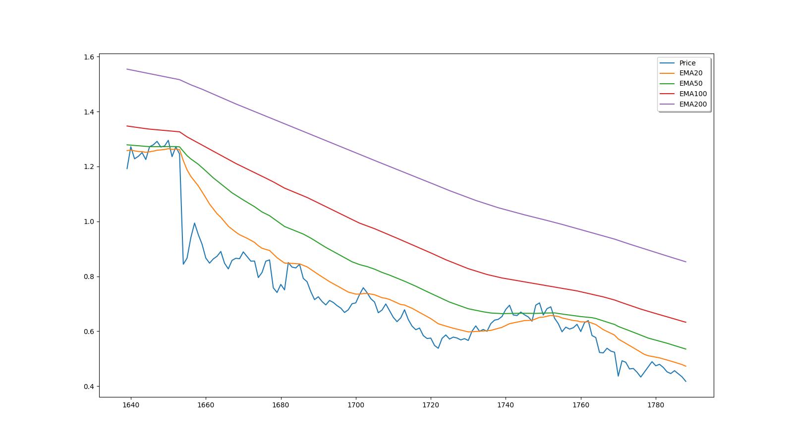 Mask Network Exponential Moving Averages