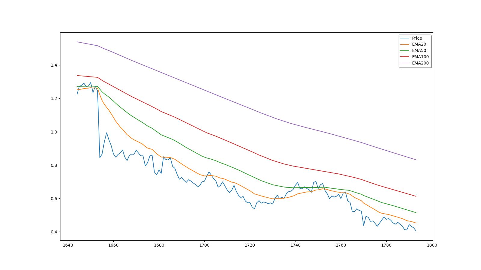 마스크네트워크 Exponential Moving Averages
