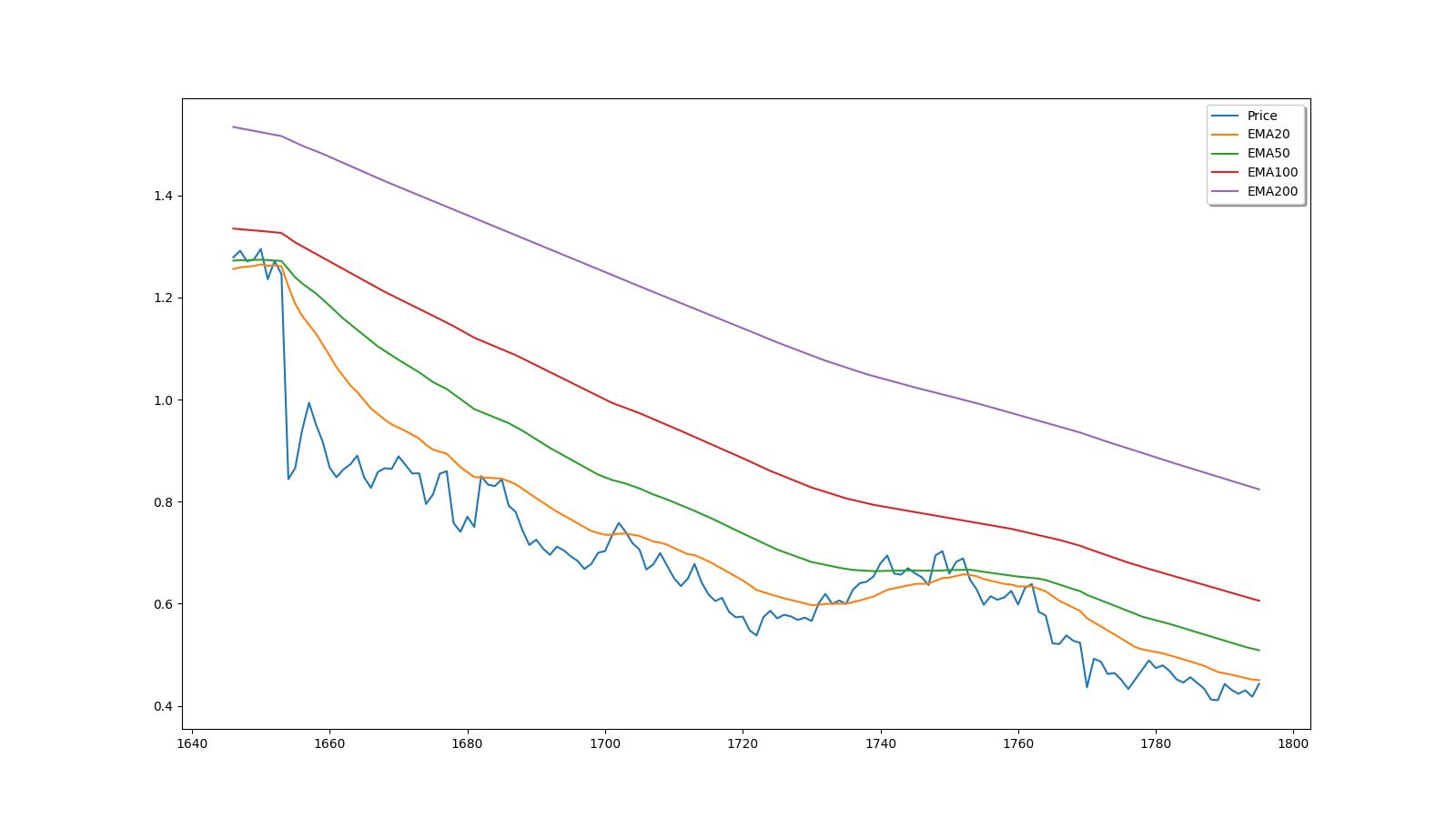 Mask Network Exponential Moving Averages