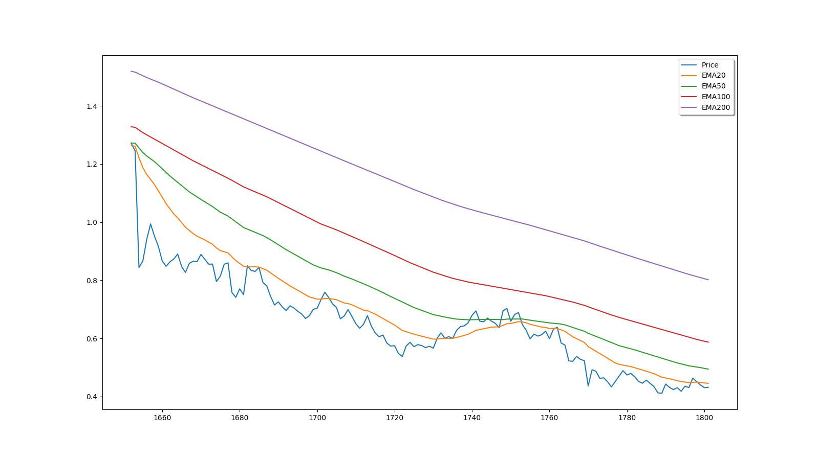 Mask Network Exponential Moving Averages