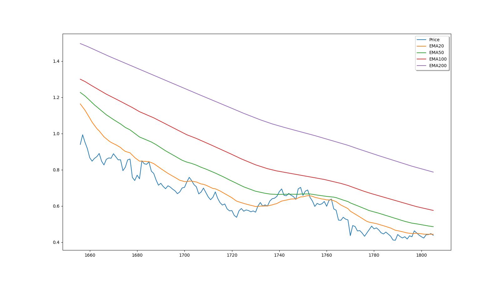 Mask Network Exponential Moving Averages