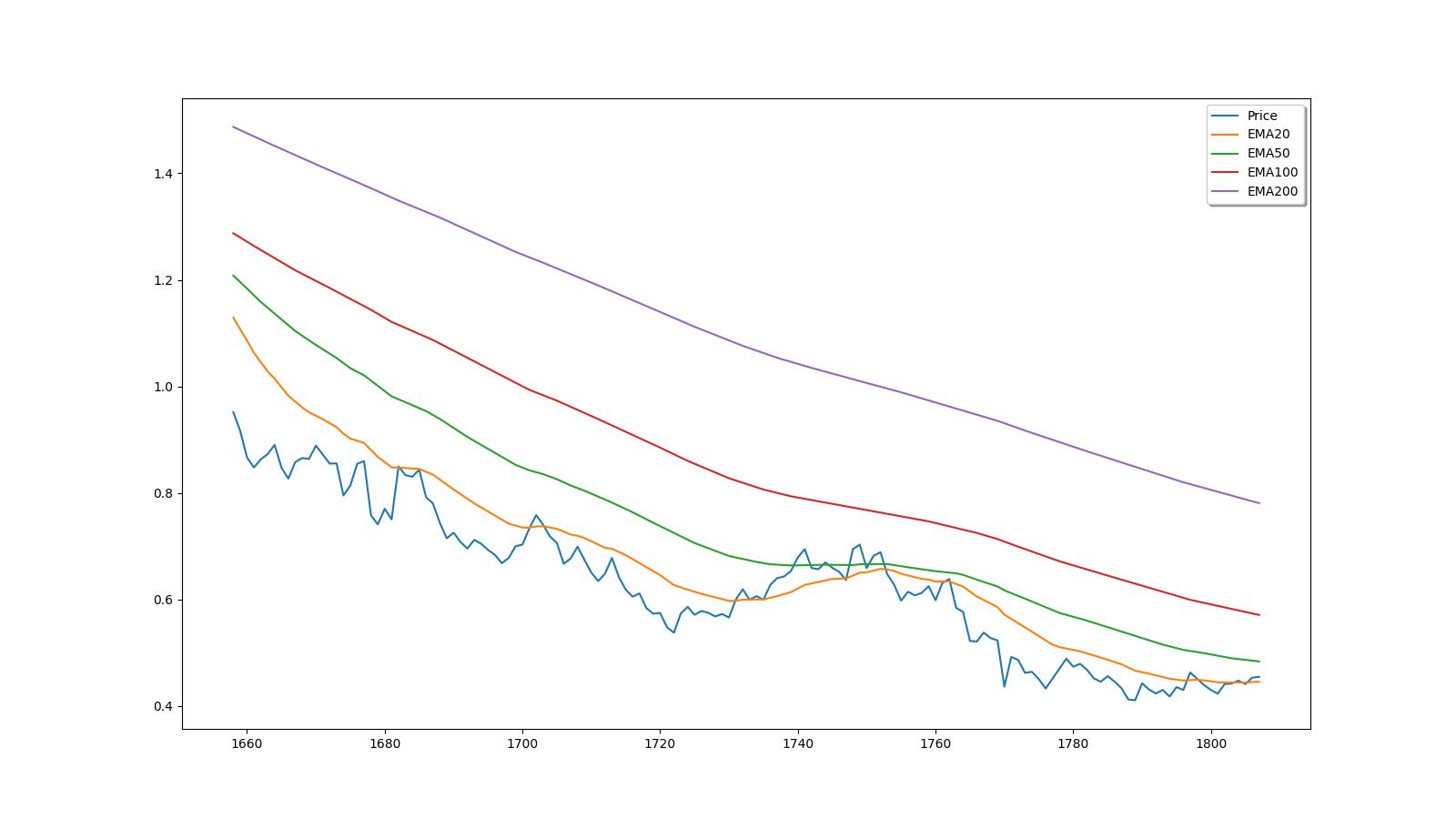 Mask Network Exponential Moving Averages