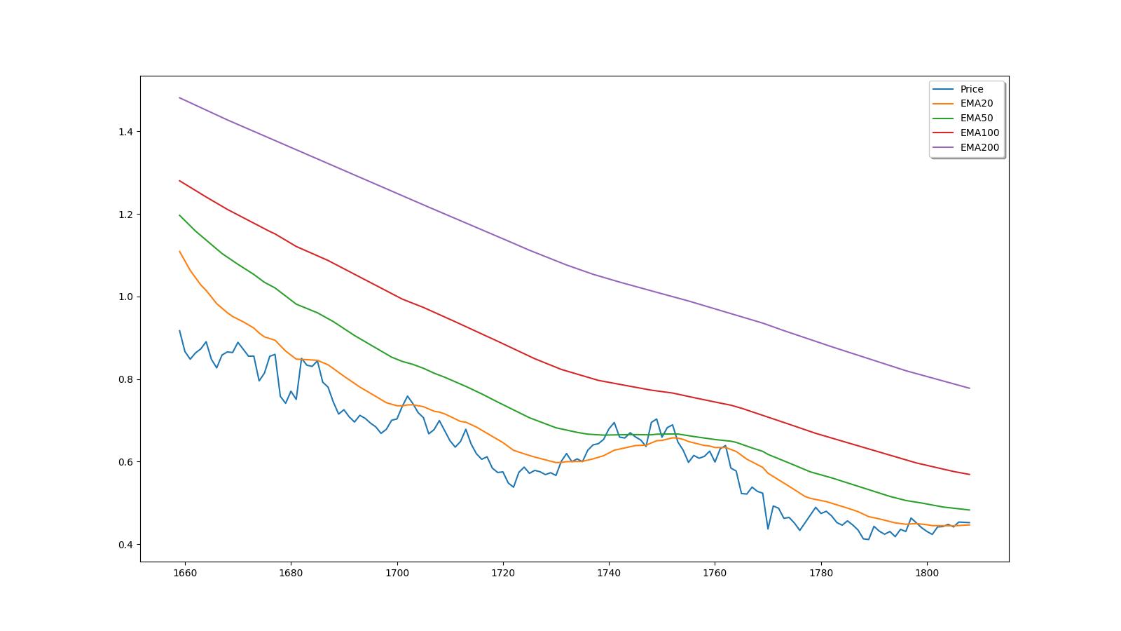 Mask Network Exponential Moving Averages