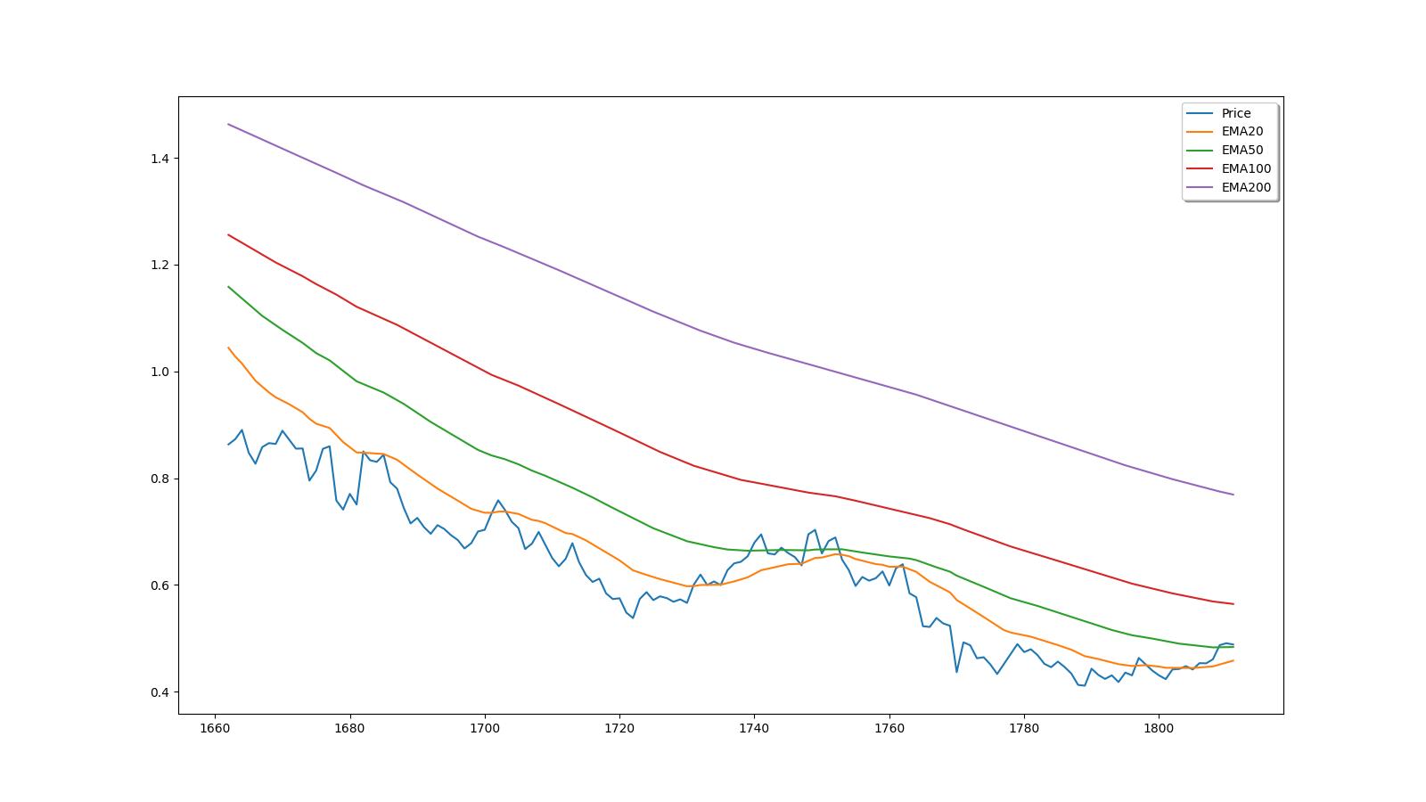 Mask Network Exponential Moving Averages