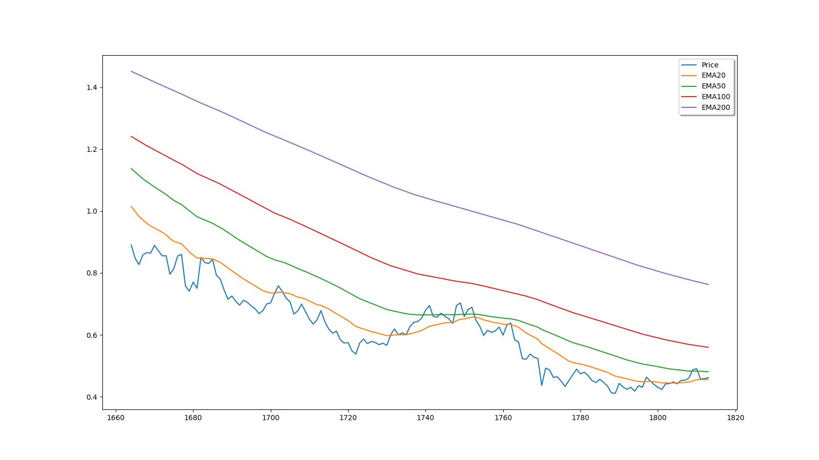 Mask Network Exponential Moving Averages