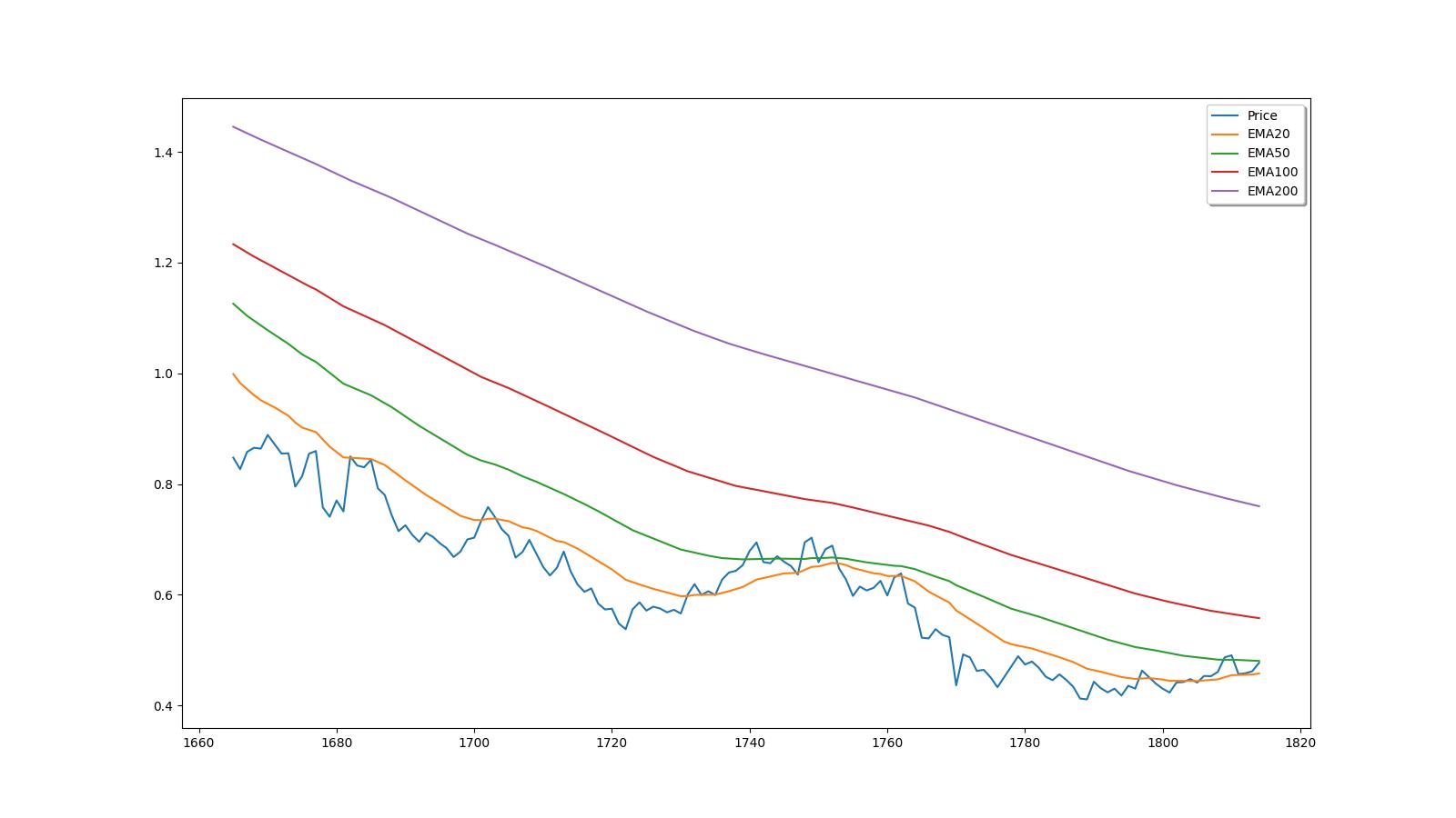 Mask Network Exponential Moving Averages