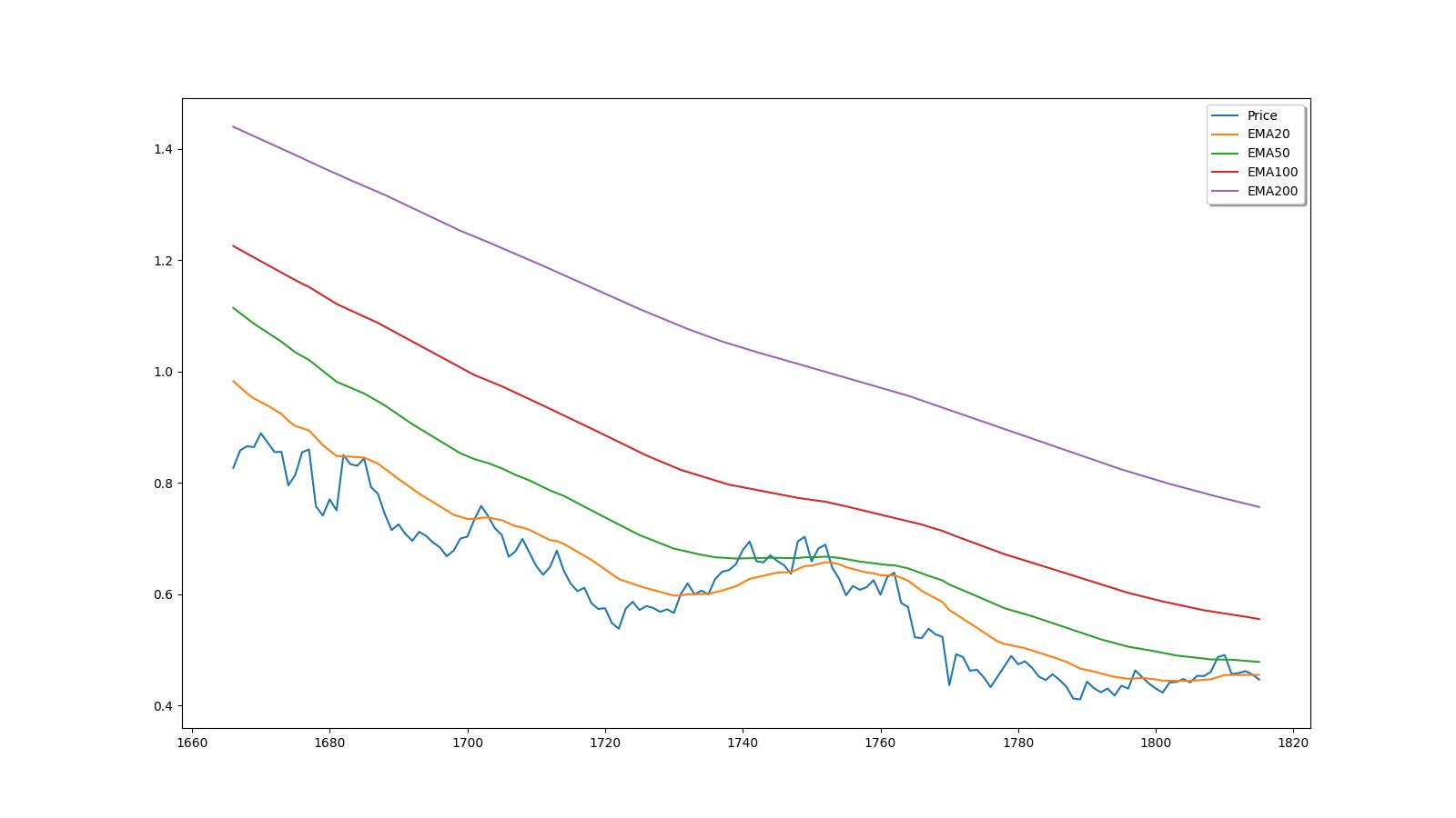 마스크네트워크 Exponential Moving Averages