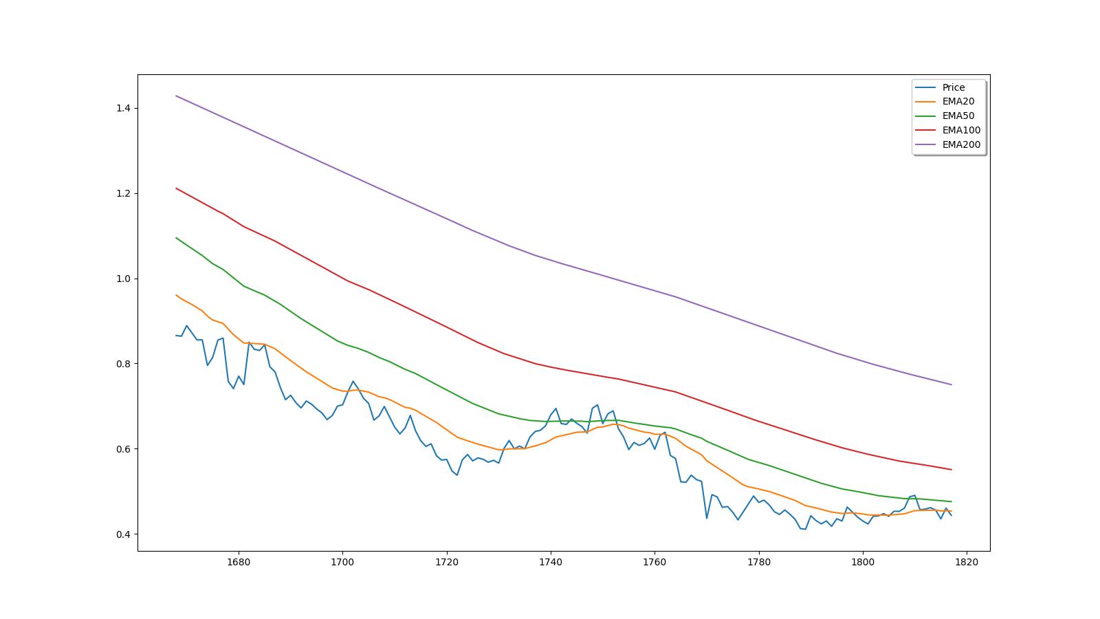 Mask Network Exponential Moving Averages