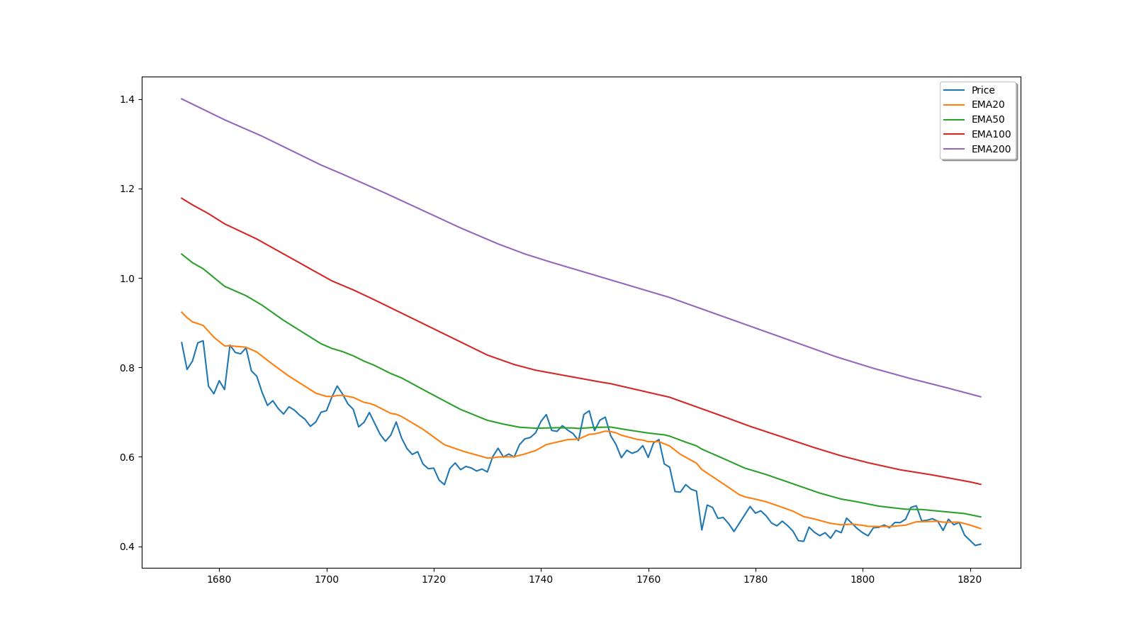 Mask Network Exponential Moving Averages