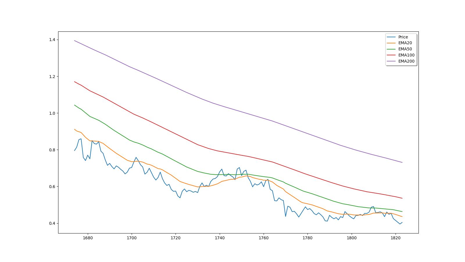 마스크네트워크 Exponential Moving Averages