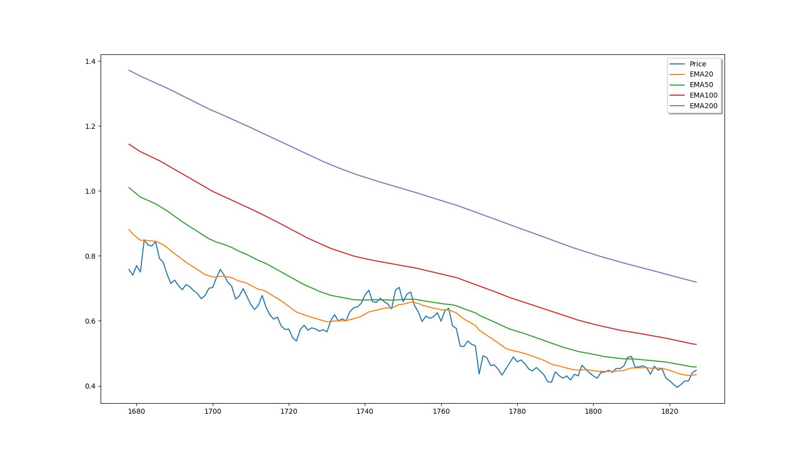 Mask Network Exponential Moving Averages