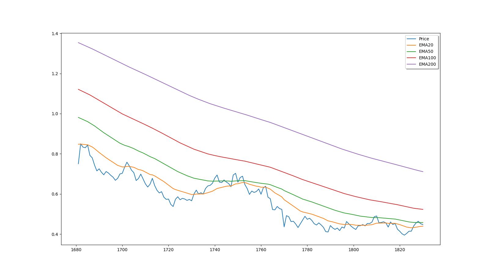 마스크네트워크 Exponential Moving Averages