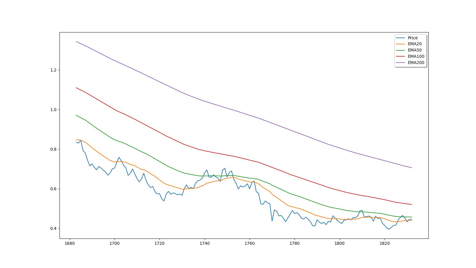 Mask Network Exponential Moving Averages