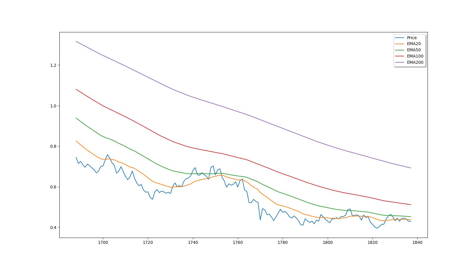 Mask Network Exponential Moving Averages