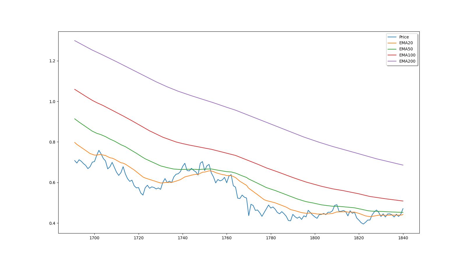 Mask Network Exponential Moving Averages