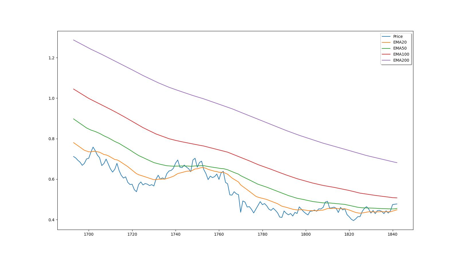 Mask Network Exponential Moving Averages