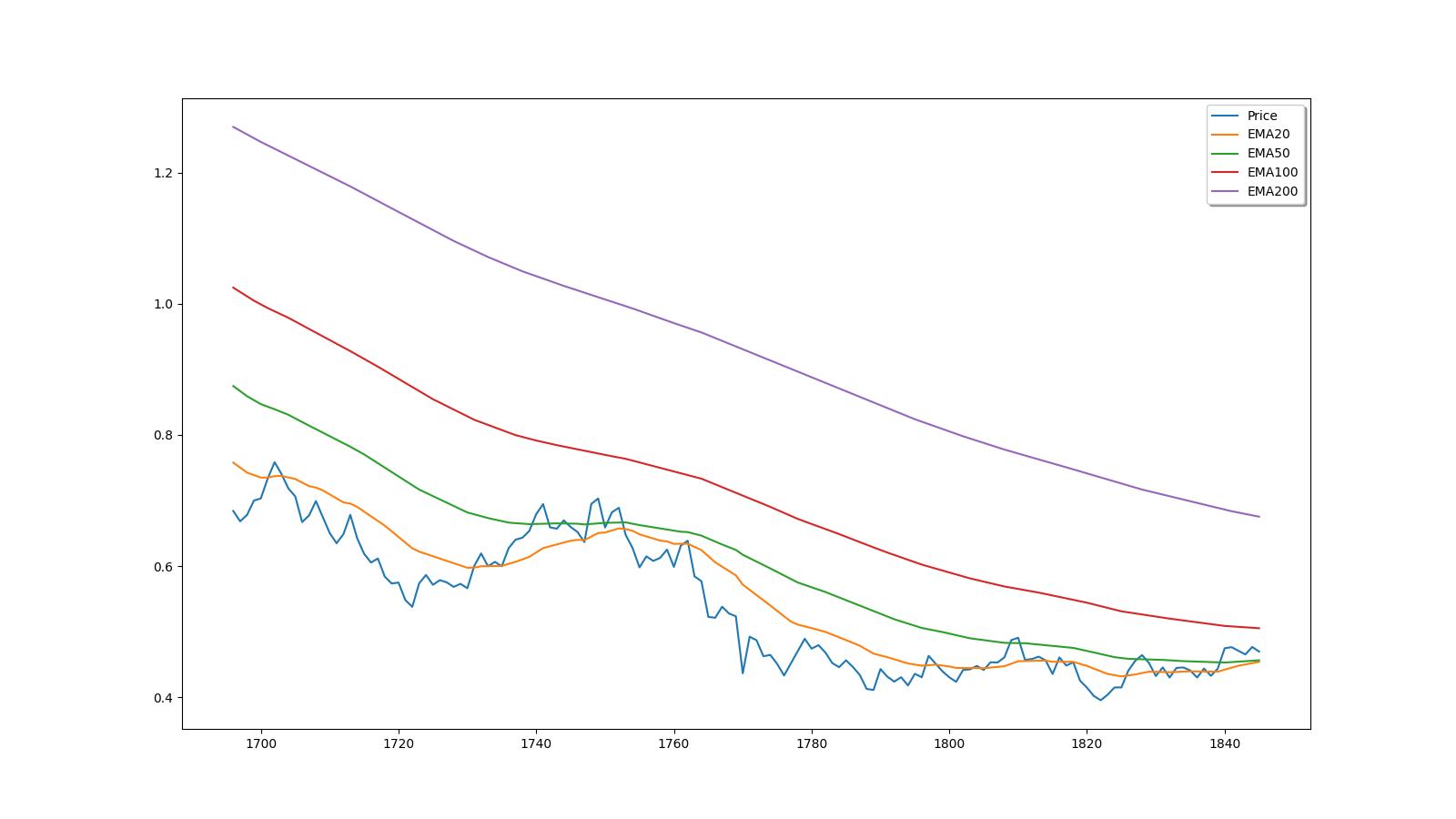 Mask Network Exponential Moving Averages