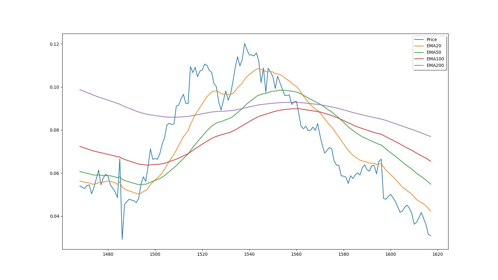 MASQ Exponential Moving Averages