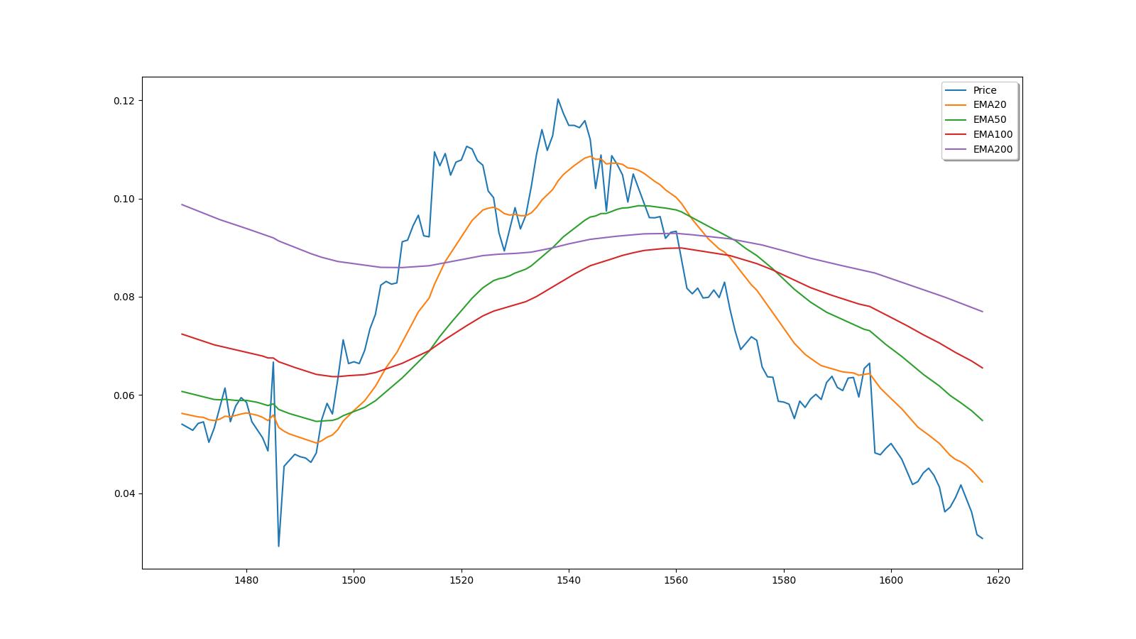 MASQ Exponential Moving Averages