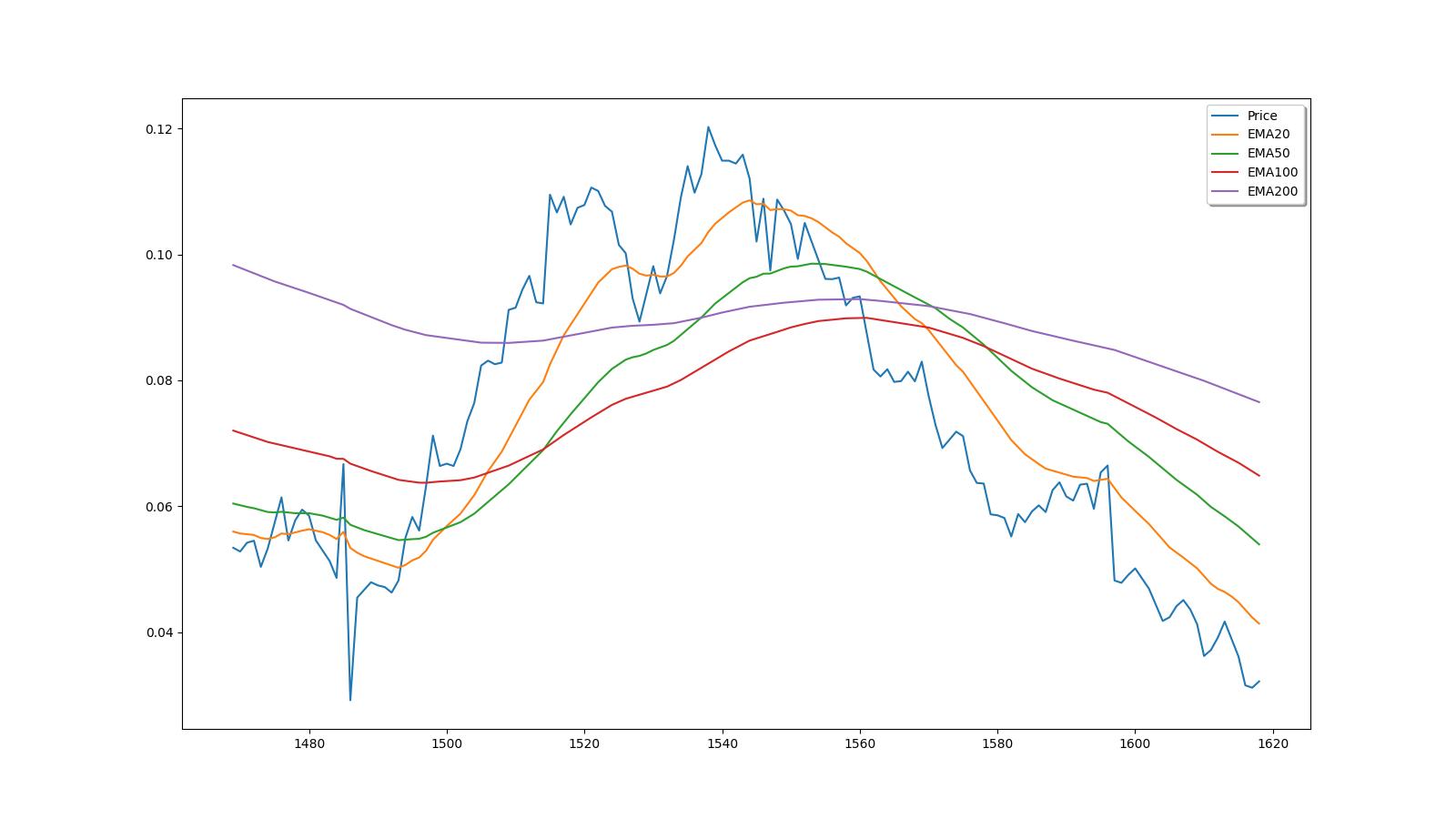 MASQ Exponential Moving Averages