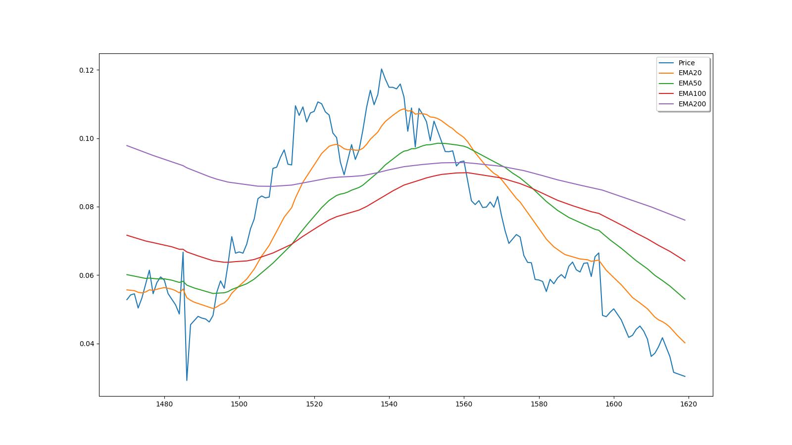 MASQ Exponential Moving Averages