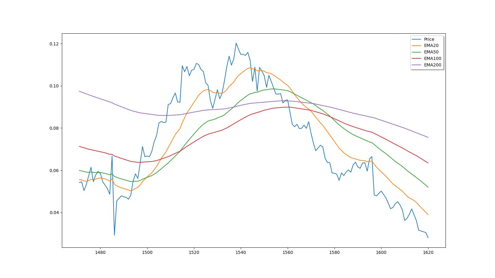 MASQ Exponential Moving Averages
