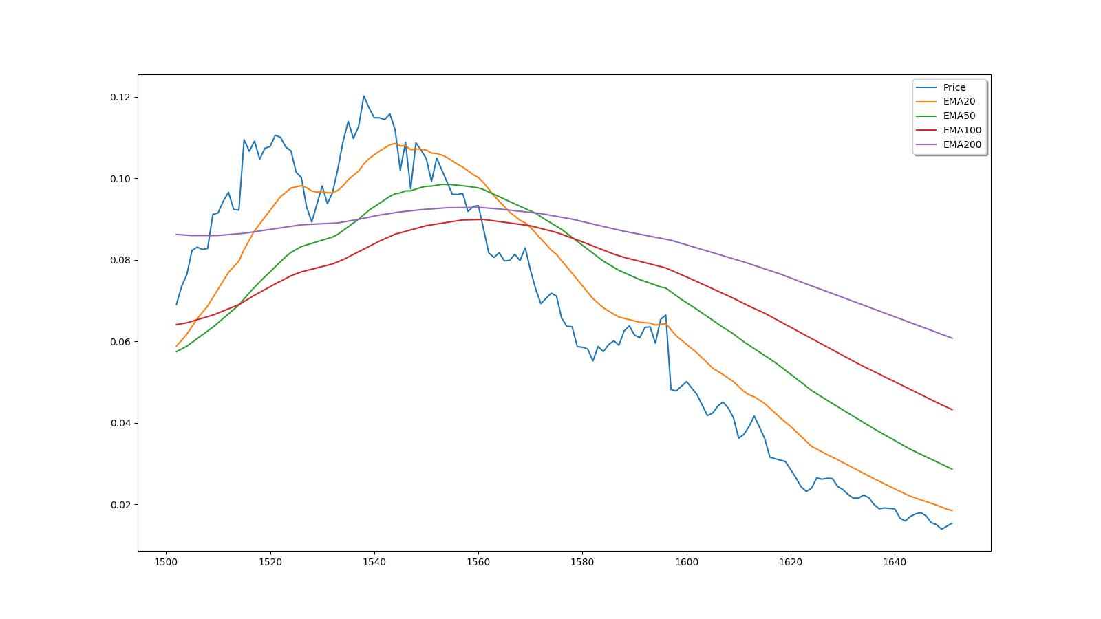 MASQ Exponential Moving Averages