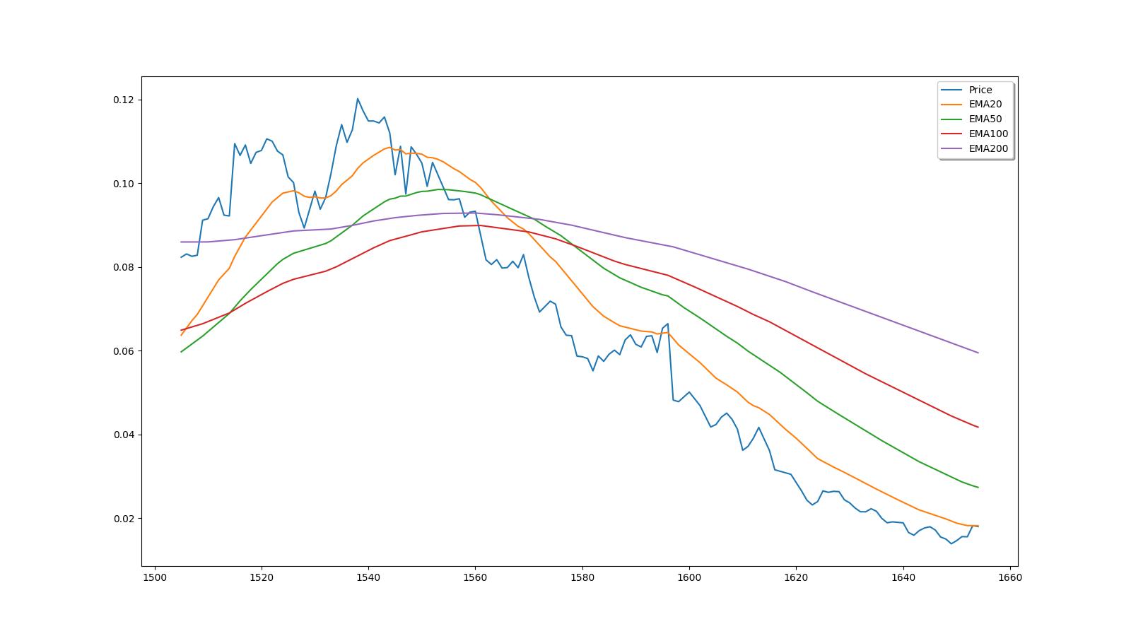 MASQ Exponential Moving Averages