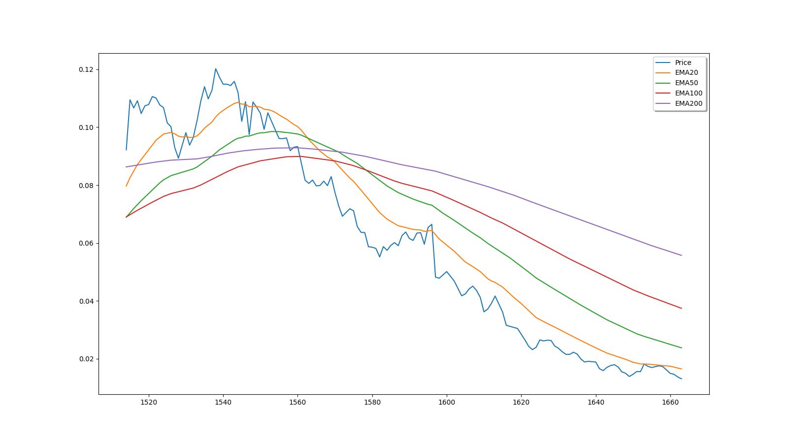 MASQ Exponential Moving Averages