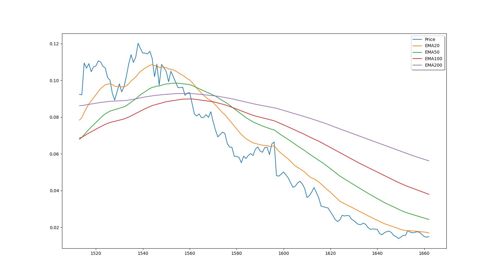 MASQ Exponential Moving Averages