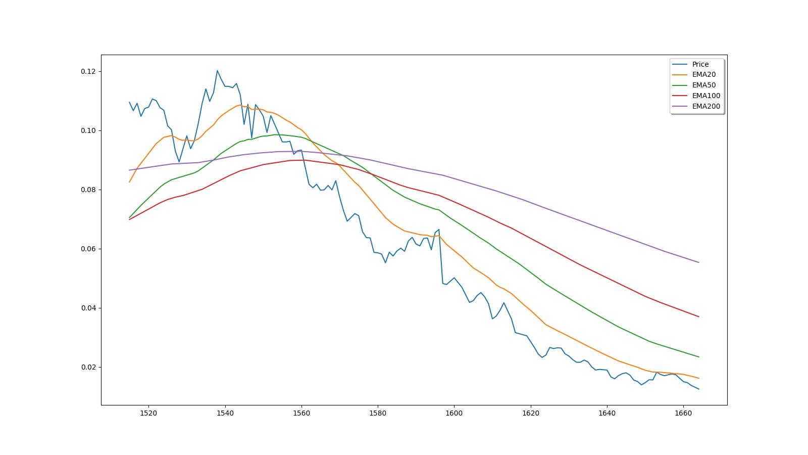 MASQ Exponential Moving Averages