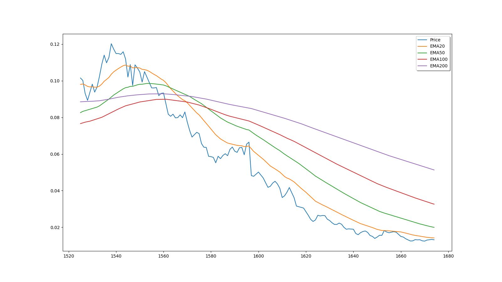 MASQ Exponential Moving Averages