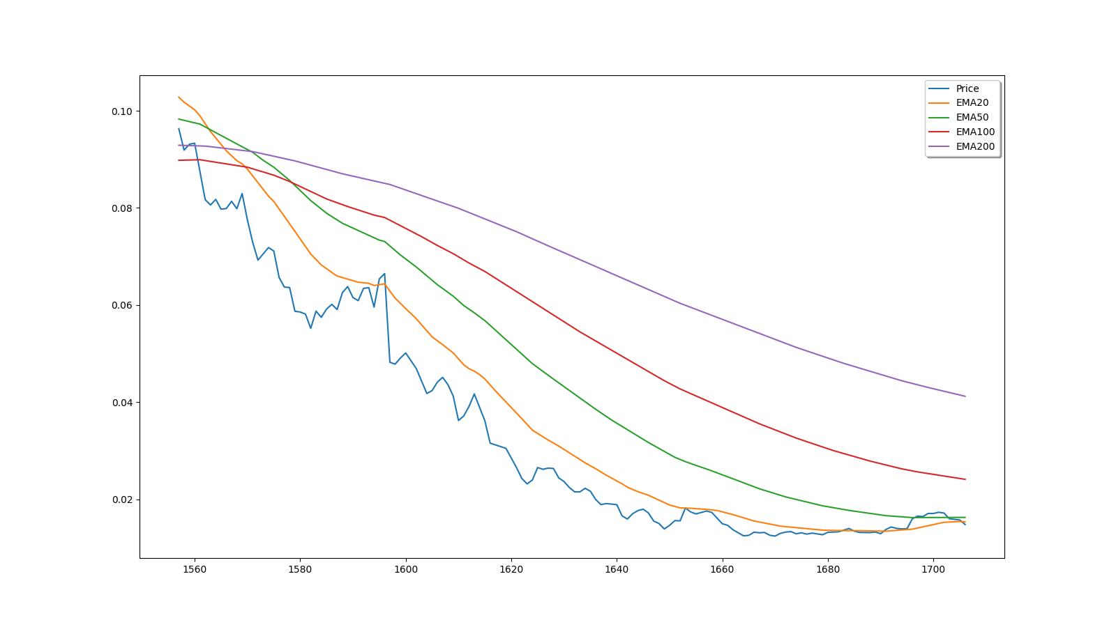 MASQ Exponential Moving Averages