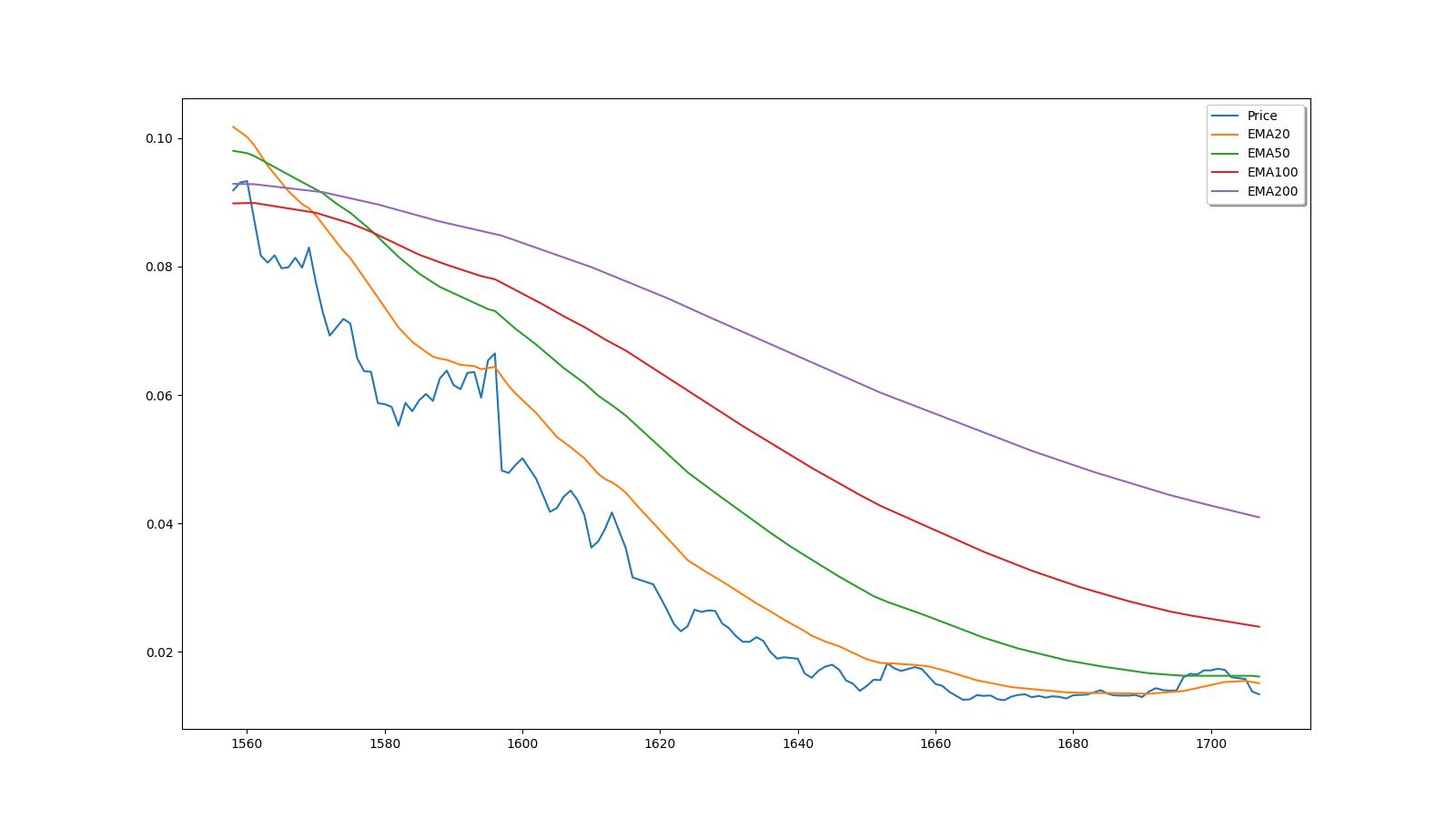 MASQ Exponential Moving Averages