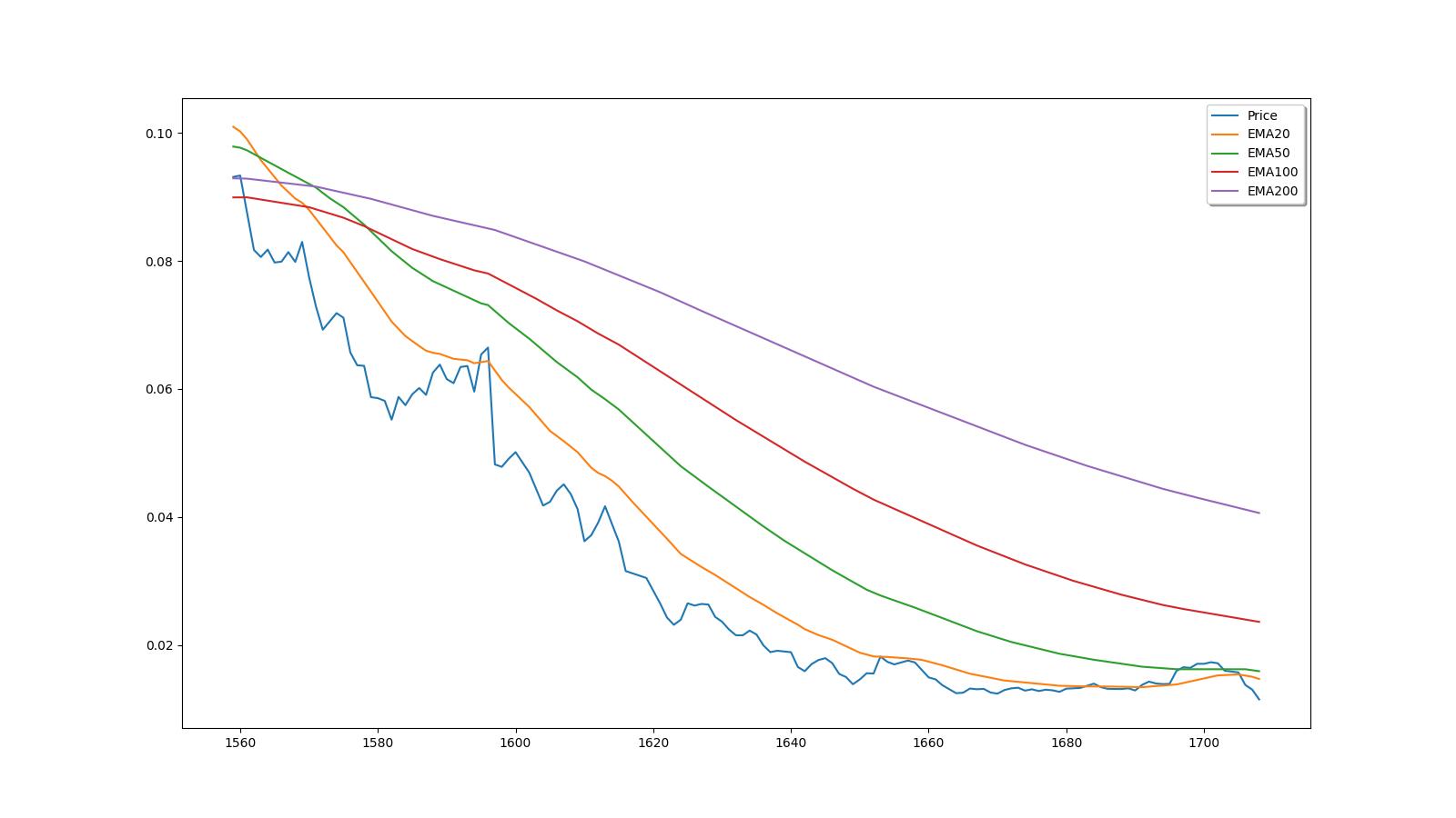 MASQ Exponential Moving Averages
