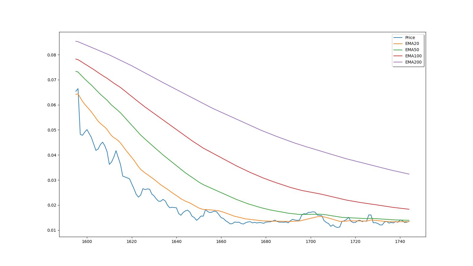MASQ Exponential Moving Averages