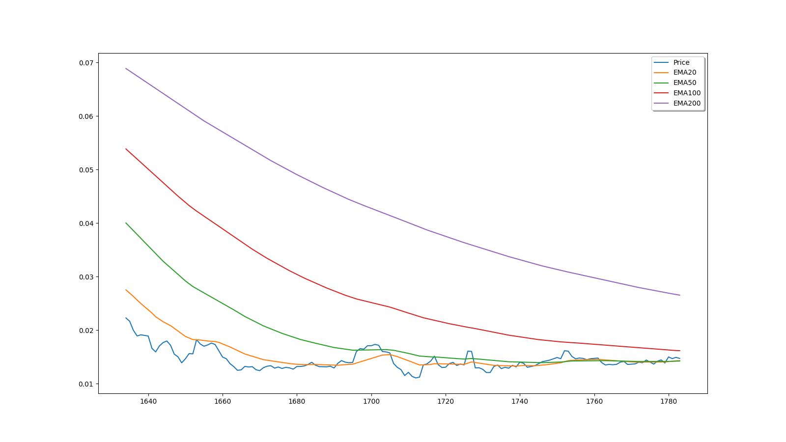 MASQ Exponential Moving Averages
