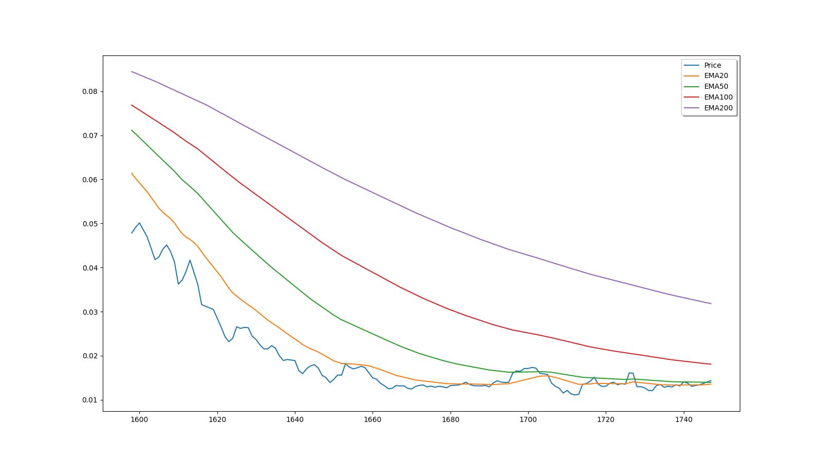 MASQ Exponential Moving Averages