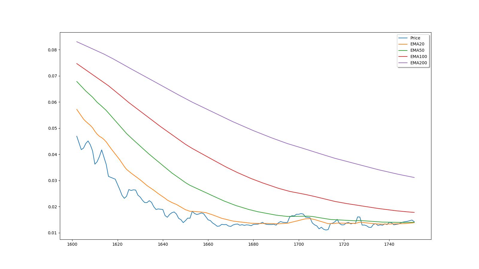 MASQ Exponential Moving Averages