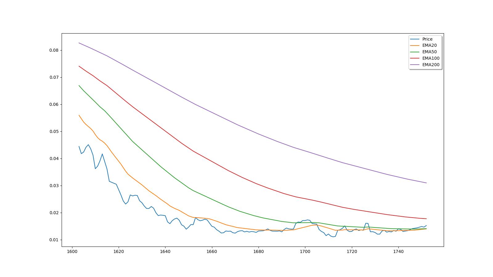 MASQ Exponential Moving Averages