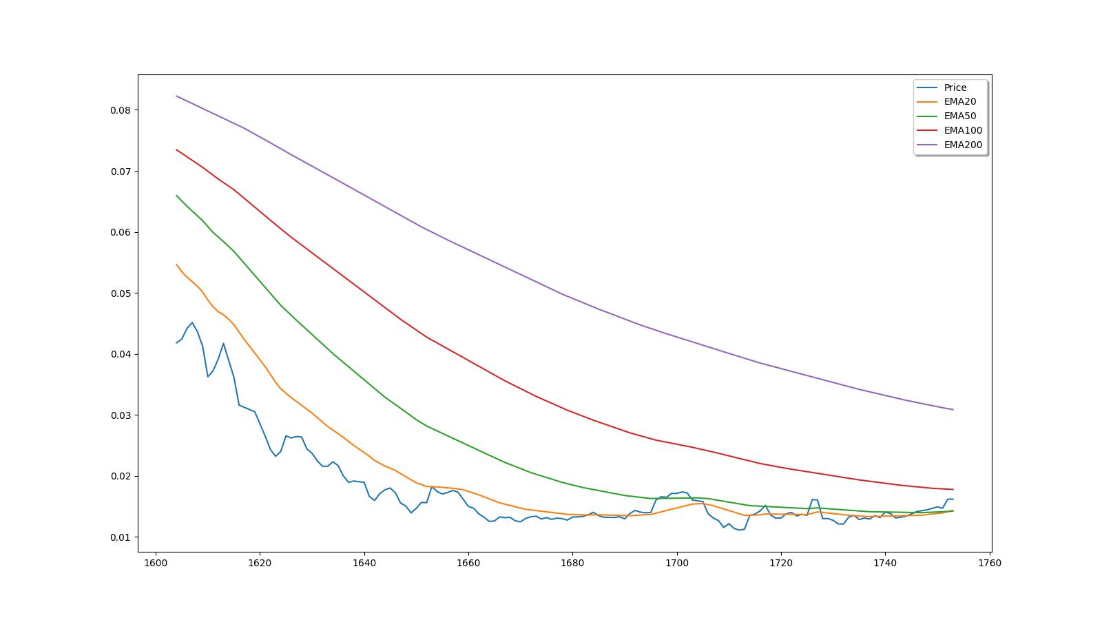 MASQ Exponential Moving Averages