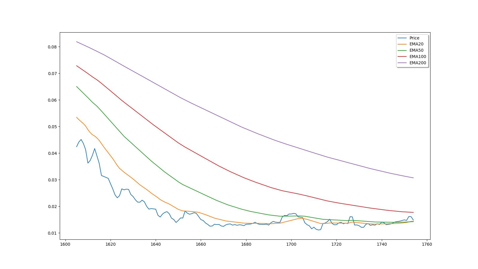 MASQ Exponential Moving Averages