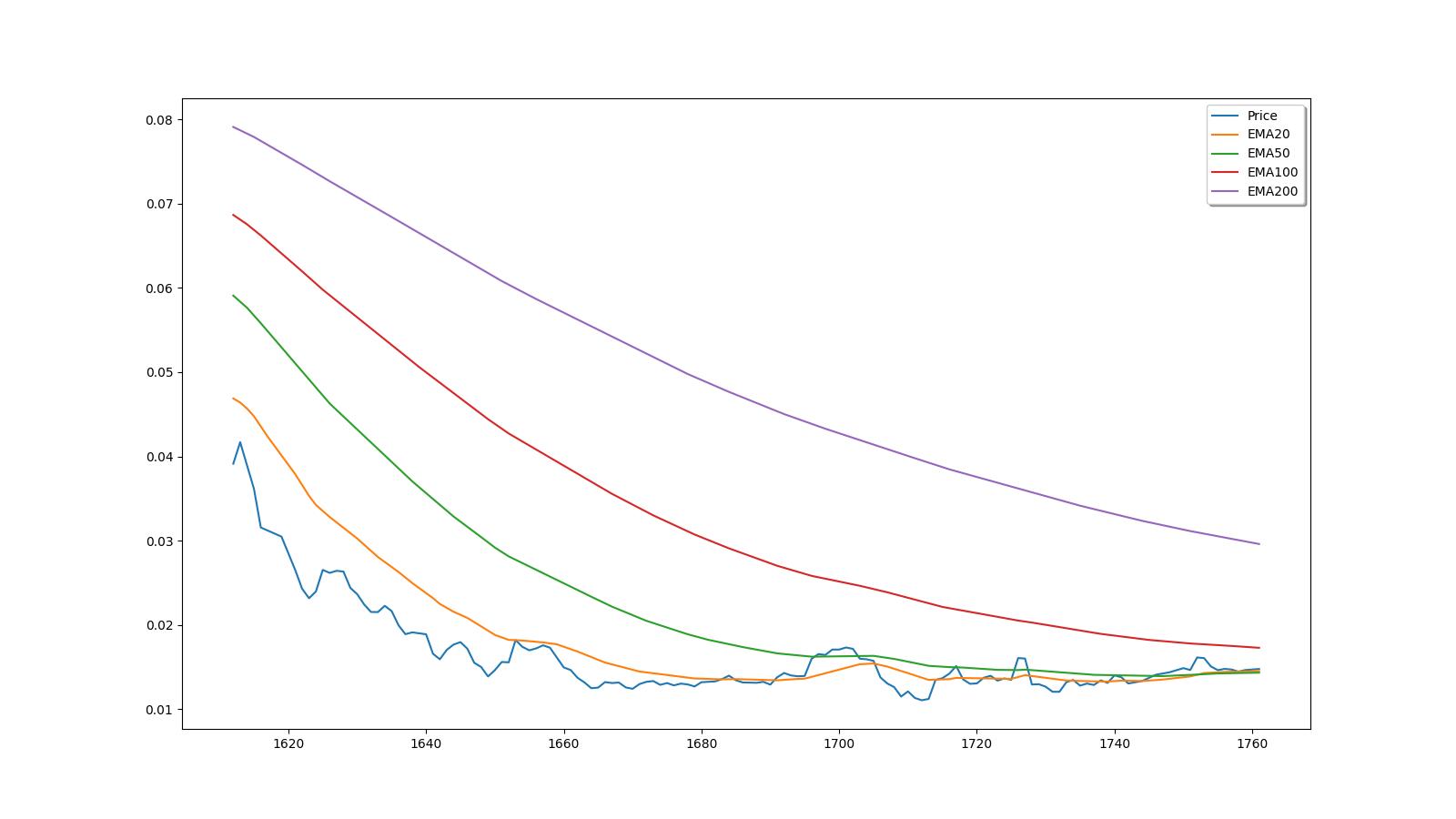 MASQ Exponential Moving Averages